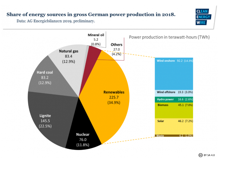 What the new German climate plan means for natural gas [Gas Transitions]