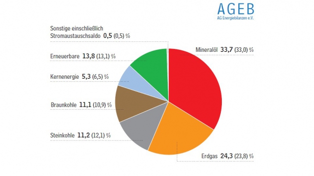 Gas Use Grows in Germany, Coal and Nuclear Shrink: AGEB