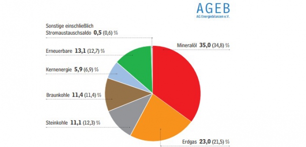 German Gas Use Keeps Rising