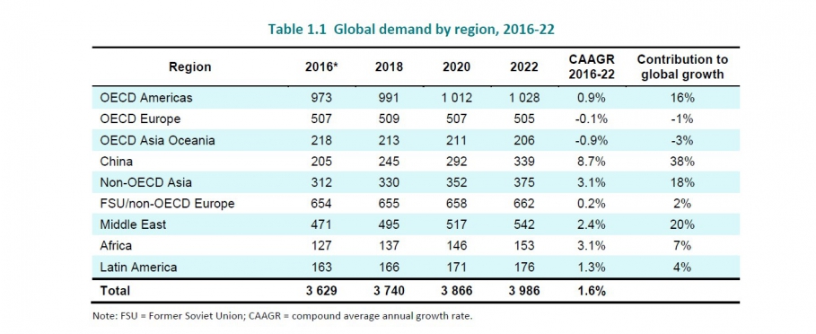 China Powers Gas Demand Growth to 2022, says IEA