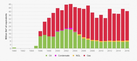 Norway's Aker Secures Troll Gig